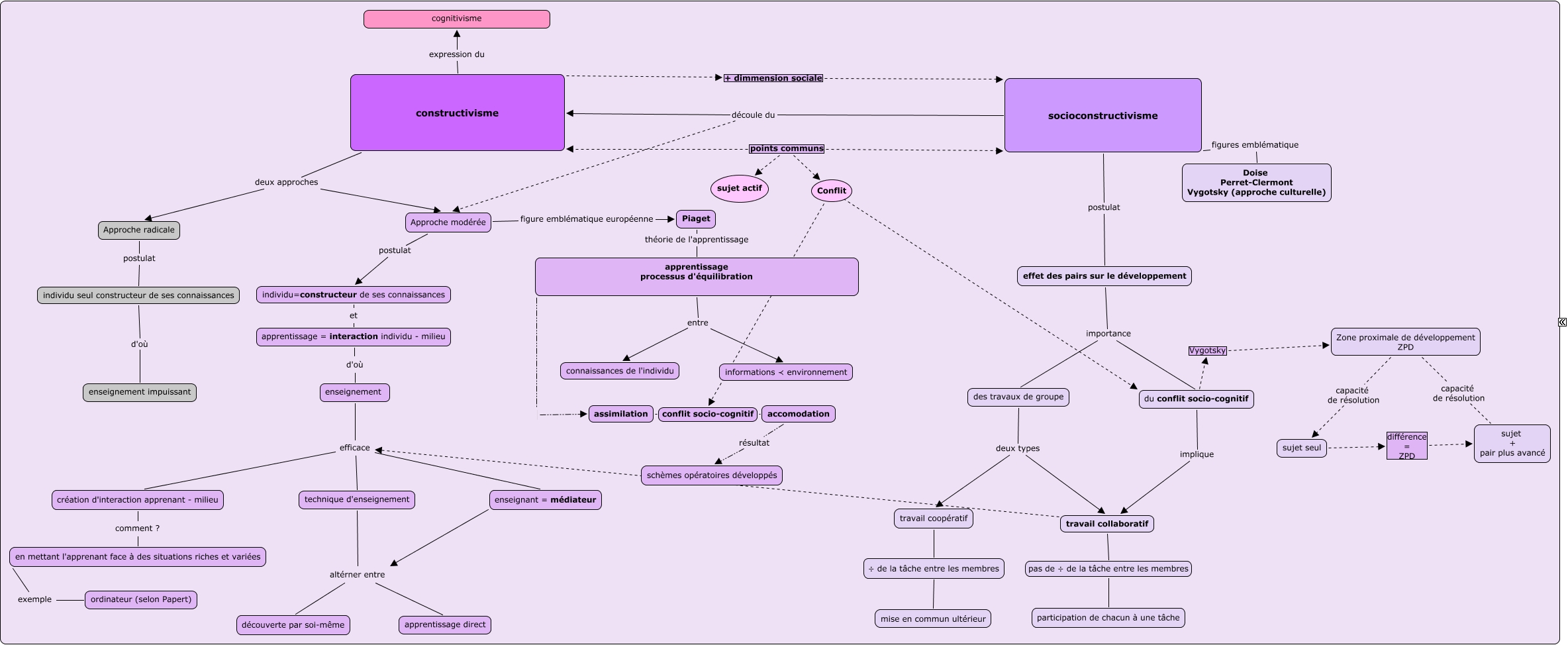 constructivisme et socio-constructivisme